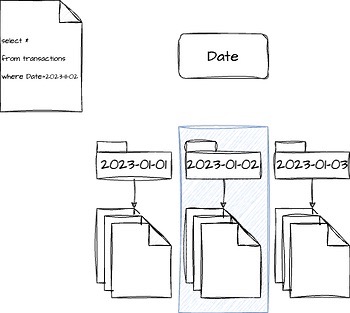 Delta-lake - Z-Ordering, Z-Cube, Liquid Clustering and Partitions